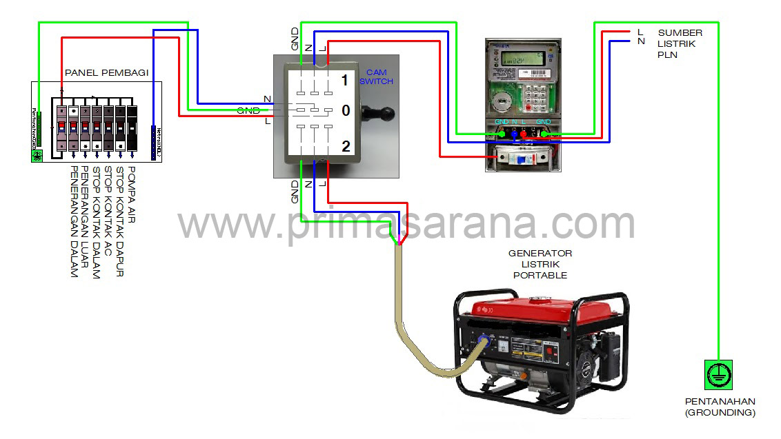 Ketahui Cara Kerja Genset dan Jenis-Jenisnya! | Prima Sarana Mandiri